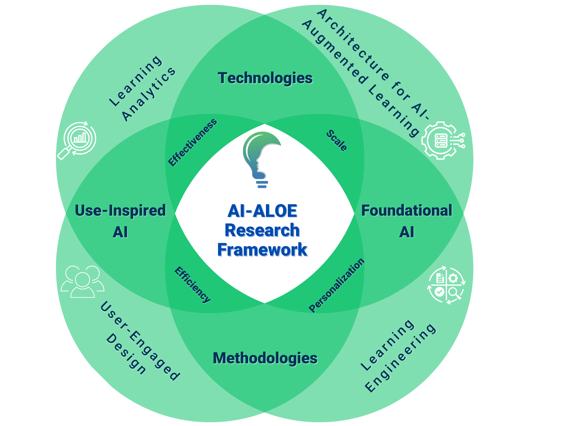 Research National AI Institute For Adult Learning And Online Education Research National AI Institute For Adult Learning And Online Education